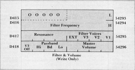 Commodore 64 Memory Map