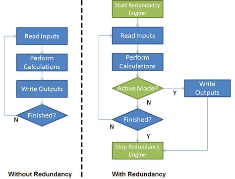 Reference Design For Simple Dual Redundancy National Instruments
