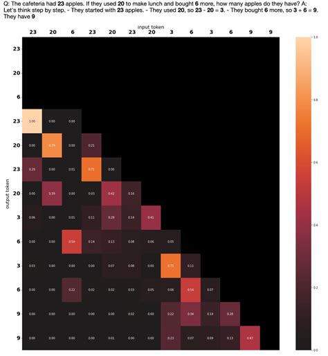 Shapley Value Attribution In Chain Of Thought — Lesswrong