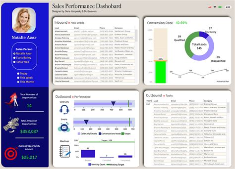 Gene Yampolsky Sales Performance Dashboard On Behance