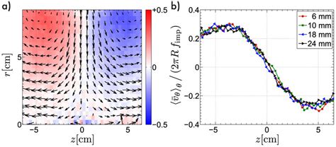 A Half Cross Section Of The Reconstructed Eulerian Mean Velocity Download Scientific Diagram