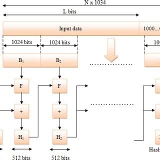 Structure Of The SHA Algorithm Download Scientific Diagram