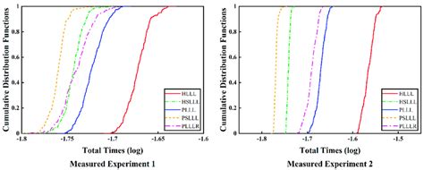 Plot Of The Cumulative Distribution Functions Of The Total Time Download Scientific Diagram