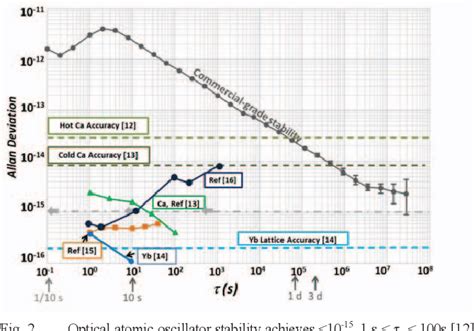 Figure 2 From Ultra Low Phase Noise Frequency Synthesis From Optical Atomic Frequency Standards