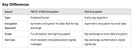 Pkcs7 Cms Encryption Vs Rsa Encryption Chilkat Tech Notes
