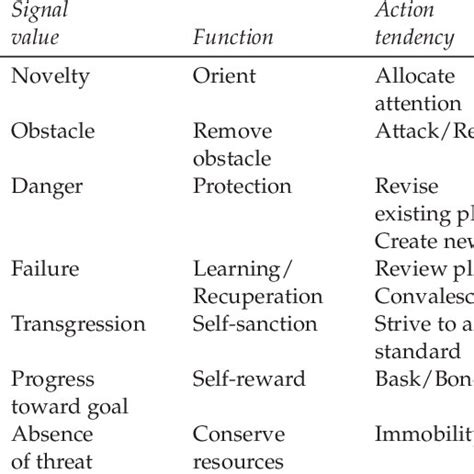 Signal Values Functions And Action Tendencies Associated With Various Download Scientific