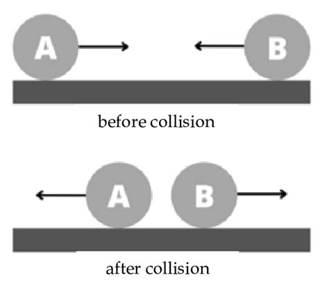 The Process Of Collision Download Scientific Diagram