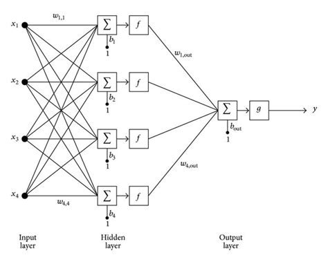Neural Network With Four Inputs One Hidden Layer Containing Four