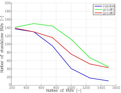 number of standalone faps absolute values download scientific diagram