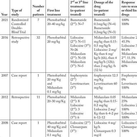 Antiseizure Medications Used Download Scientific Diagram