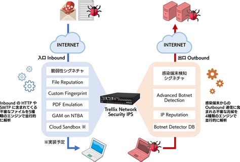 Trellix Network Security Ips Sbテクノロジー Sbt