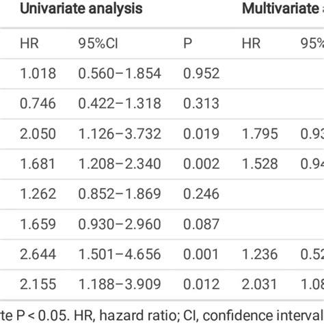 Univariate Analysis And Multivariate Analysis Of The Relationship Of Download Scientific Univariate Analysis And Multivariate Analysis Of The Relationship Of Download Scientific