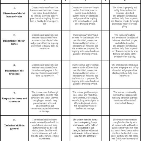 Objective Structured Assessment Of Technical Skill Osats Download Table