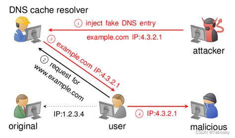 dns攻击的理解 dnsta CSDN博客