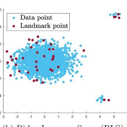 Illustration Of Sampling Methods On An Artificial Dataset Uniform Download Scientific Diagram