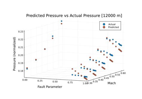 Machine Learning Improving Function Approximation With Neural Network Computational Science