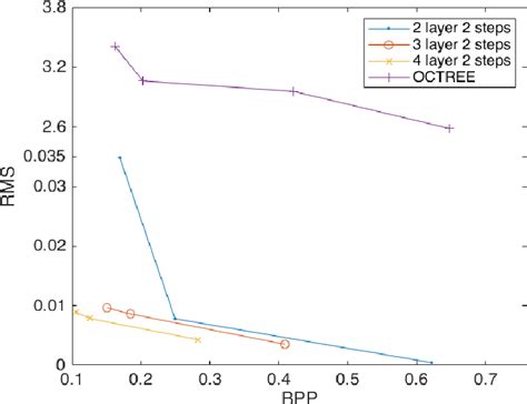 Figure 11 From An Optimized Convolutional Neural Network For The 3d Point Cloud Compression