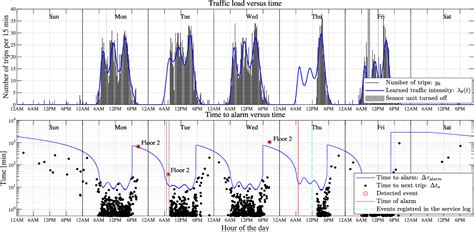 Figure 1 From Nonintrusive Elevator System Fault Detection Using