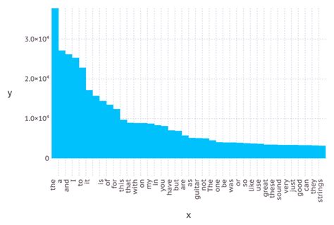 Handling Strings And Gadfly Plotting While Learning About Zipfs Law Julia Community 🟣