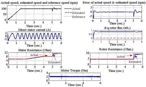Effect Of Stator And Rotor Resistance Variation On Sensorless Dfoc Im Download Scientific