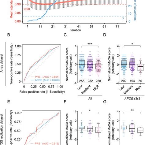 Polygenic Risk Score Model For The Prediction Of Cognitive Performance Download Scientific