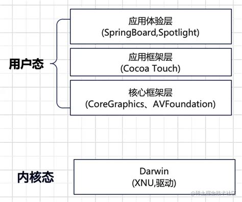 Ios系统和内核xnu架构本文介绍ios系统架构和xnu内核以及组成xnu的mach和bsd相关信息 最后讲解了 掘金