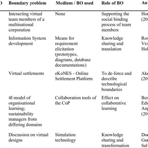 boundary objects structuring collaboration download scientific diagram