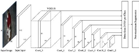 Figure 1 From Speed Up Single Shot Detector On Gpu With Cuda Semantic