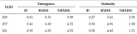 Table 1 From Using Modis Data To Predict Regional Corn Yields