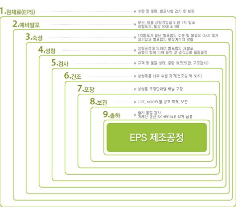 동성이피에스 스티로폼 포장재 전문