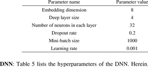 Hyperparameters Of The Deepfm Download Scientific Diagram