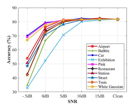 Performance Of The Noise Adapted Model On Mismatched Noises For A Um
