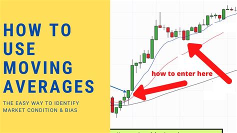 How To Trade Moving Averages For Beginners Beginner Forex Trading