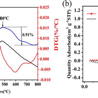A Thermogravimetric Differential Thermal Analysis Curve Of Download Scientific Diagram