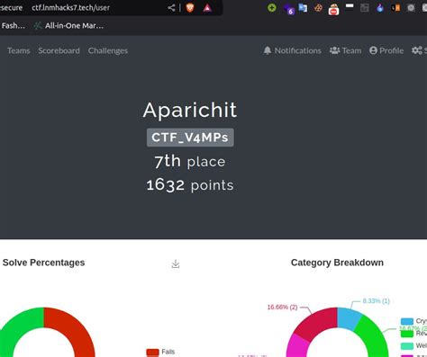 Ctf Cybersecurity Teamwork Learningexperience Ctfv4mps Shudarsan Regmi