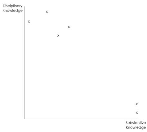 What Are Disciplinary And Substantive Knowledge To The Real