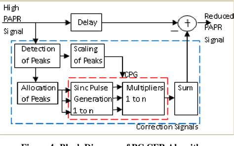 Figure 4 From Peak Cancellation Crest Factor Reduction Technique For
