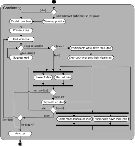 Better Brainstorming The Most Effective Ways To Generate More Ideas