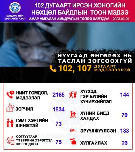 Гуравдугаар сарын 9 нд хүүхэд гэр бүлийн хүчирхийллийн 144 дуудлага бүртгэгджээ