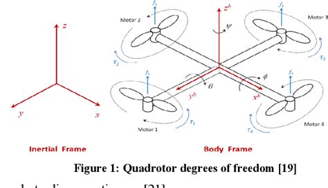 Figure 1 From Optimized Pid Control Of Quadrotor System Using Extremum Seeking Algorithm