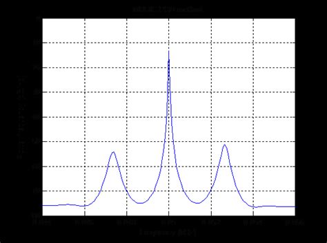 B And C Provide The Phase Current Spectra Obtained With One And Two Download Scientific