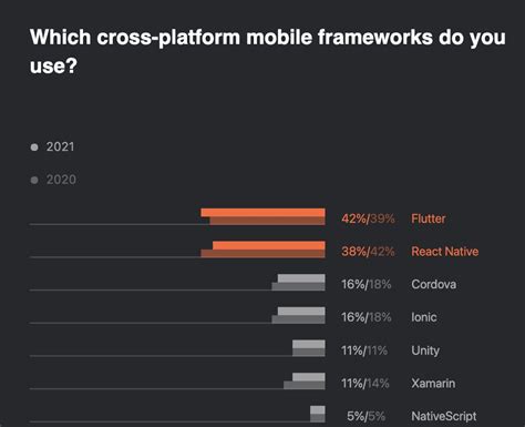 Sander Roest 💙 On Linkedin Flutter Crossplatformdevelopment