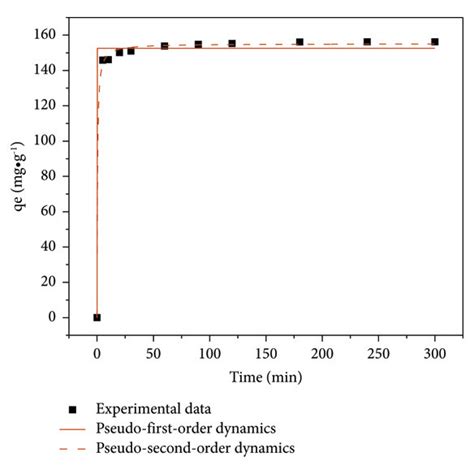 fitting curves of the pseudo first order and pseudo second order