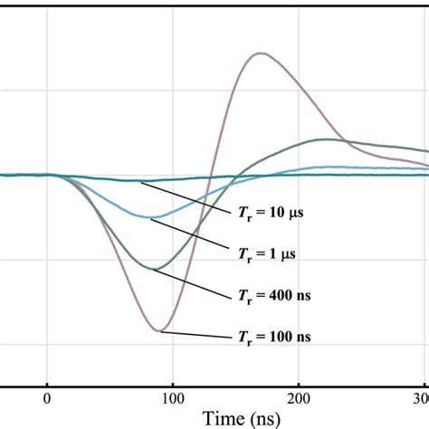 Waveforms Of Electroacoustic Signals With Different Rise Times