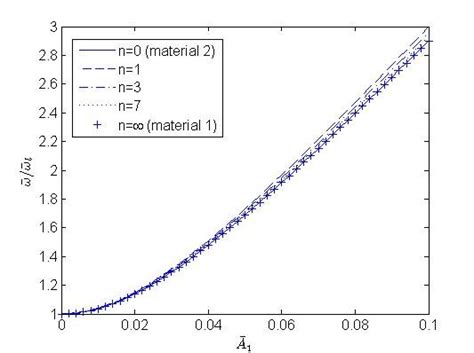 Relationship Between Ratio Of Nonlinear Frequency To Linear Frequency Download Scientific