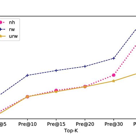 Sampling Aggregated Poi Recommendation Embedding Representation