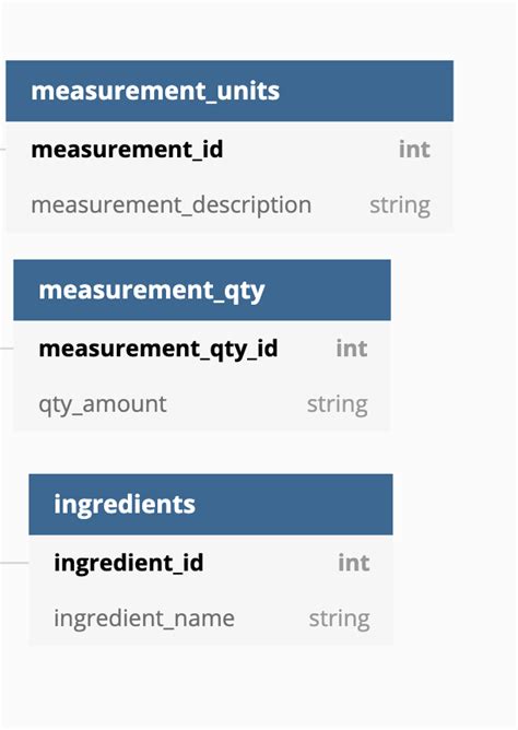 Designing A Relational Database For A Cookbook Dev Community