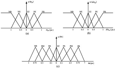 Membership Functions Of A Speed Error B Variation In The Speed Download Scientific