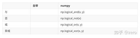 numpy 逻辑运算 知乎