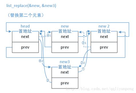 Linux内核中的listlinux List Init需要deinit吗 Csdn博客 Linux内核中的listlinux List Init需要deinit吗 Csdn博客
